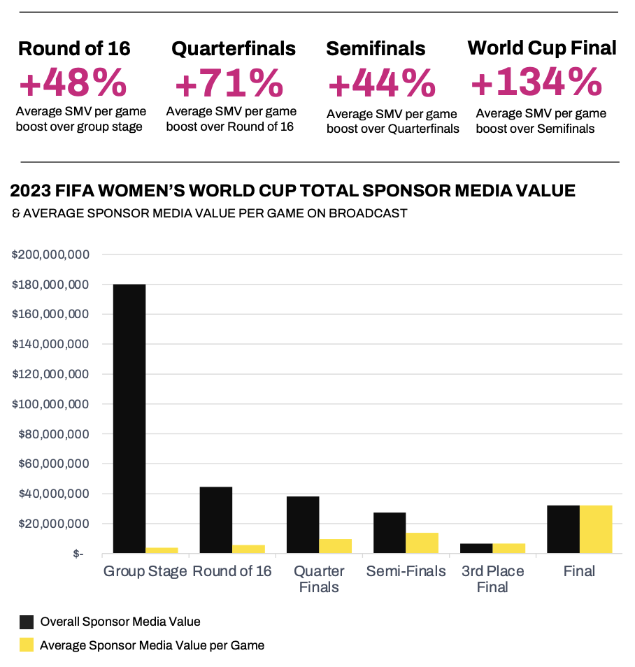 Brand exposure value from the 2023 FIFA Women’s World Cup